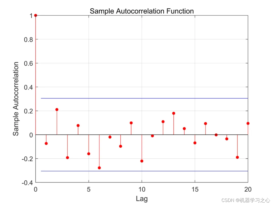 时序预测 | MATLAB实现ARIMA时间序列相关性分析及模型阶数识别_matlab arima 确定阶数代码-CSDN博客