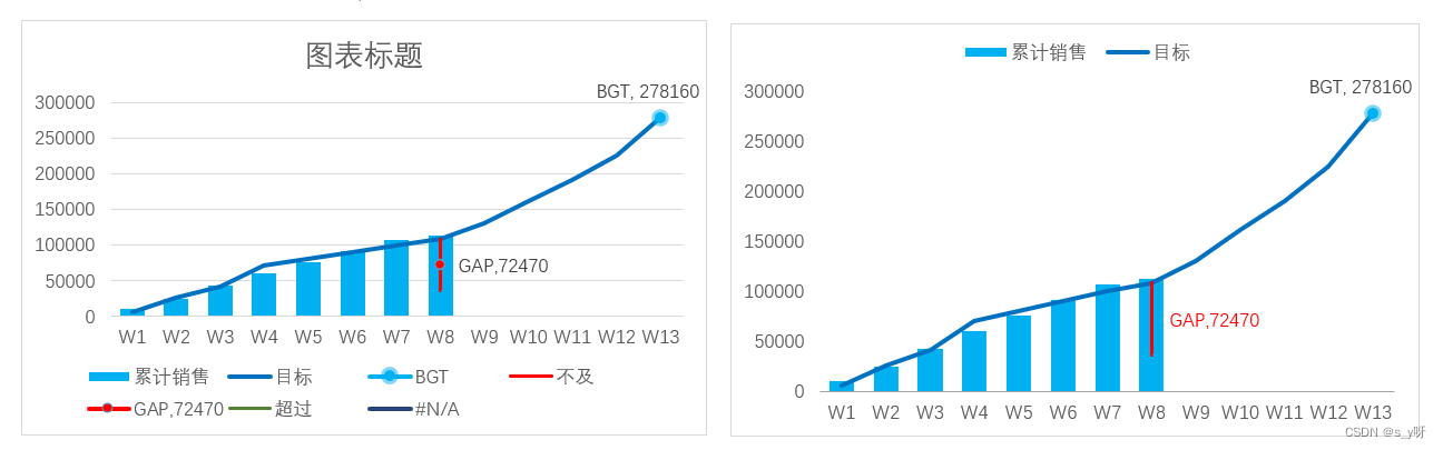 销售情况分析仪表盘（excelsql如何通过仪表盘分析顾客购物的相关行为提高商品的销售数量 Csdn博客