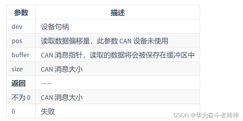 RT-Thread设备和驱动-I/O CAN设备①_rt-thread can驱动-CSDN博客