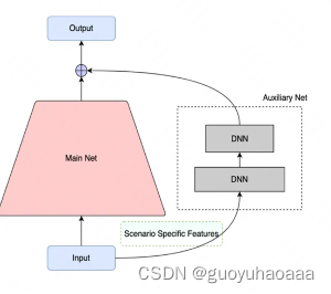 推荐搜索系统中关于多场景学习的常见方法_dadnn: multi-scene ctr prediction via domain-aware-CSDN博客