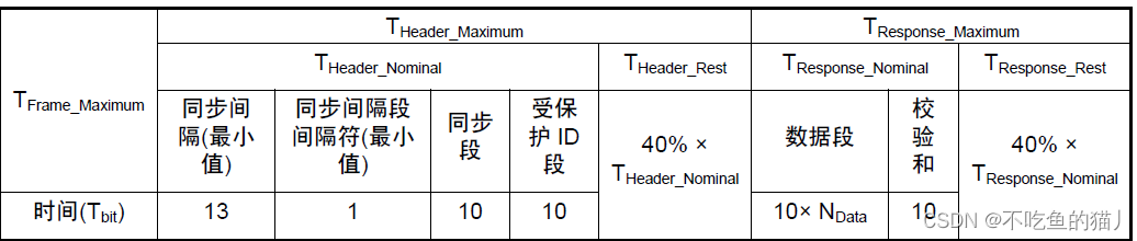 LIN资料整理（二）: LIN协议层_lin诊断-CSDN博客