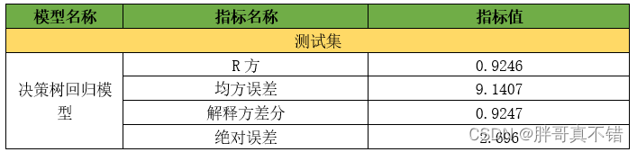 Python实现决策树回归模型decisiontreeregressor算法并应用网格搜索算法调优项目实战 Csdn博客