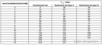 初步了解5G PRACH信号以及的生成方法-CSDN博客