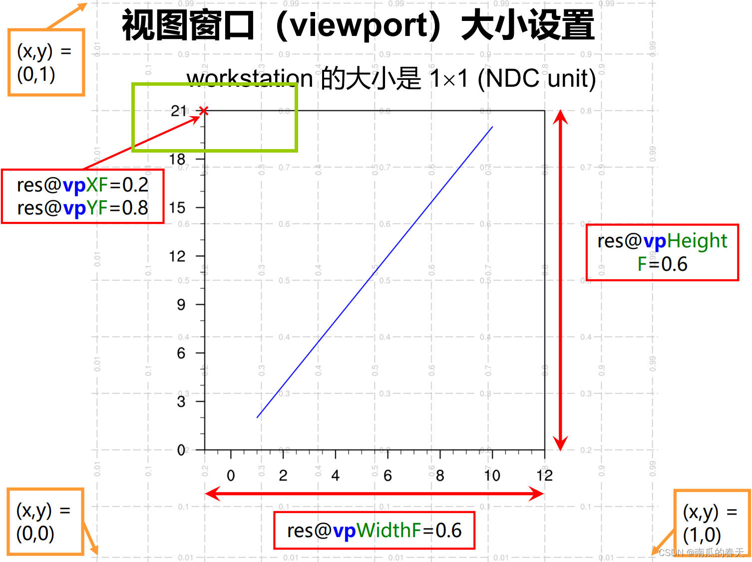 （四）NCL的View Port NDC_ncl 子图的尺寸-CSDN博客