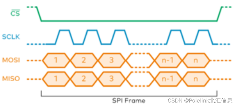 从原理到实践-一文了解如何用VT2710实现SPI仿真:VT2710介绍 | SPI | SPI多从机模式的配置 | 菊花链 | BMS系统中 ...