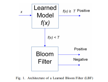 布隆过滤器学习笔记——《Learned Bloom Filters in Adversarial Environments:A Malicious URL Detection Use-Case ...