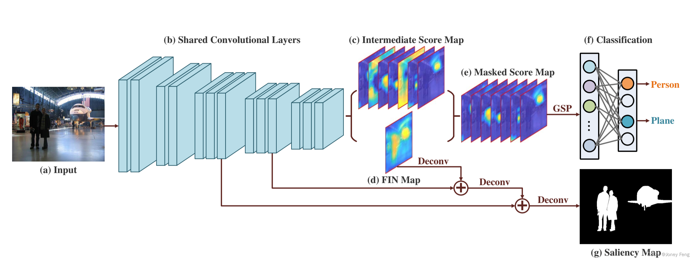 第六章：learning To Detect Salient Objects With Image Level Supervision——学习使用图像级监督来检测显著对象 Csdn博客
