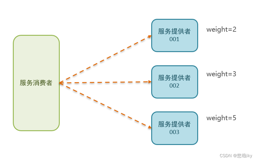Dubbo快速入门（附案例）dubbo入门案例 Csdn博客 