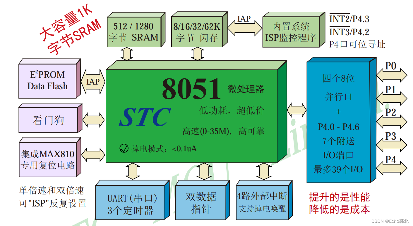 51单片机-CSDN博客