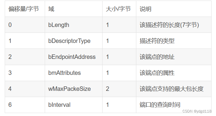 USB的5大描述符和HID描述符_usb描述符-CSDN博客