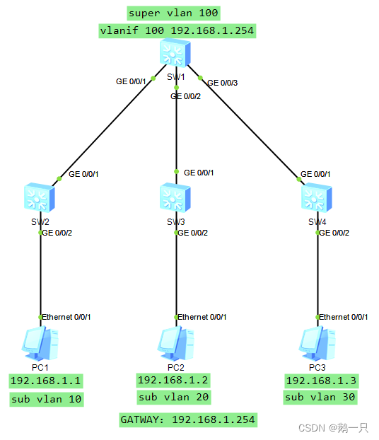 2022-08-01 网工进阶（二十三） VLAN高级技术-VLAN聚合、MUX VLAN、QinQ_跨地域网络做端口聚合好还是做vlan好-CSDN博客
