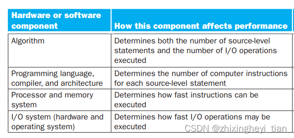 Computer organization and design-CSDN博客
