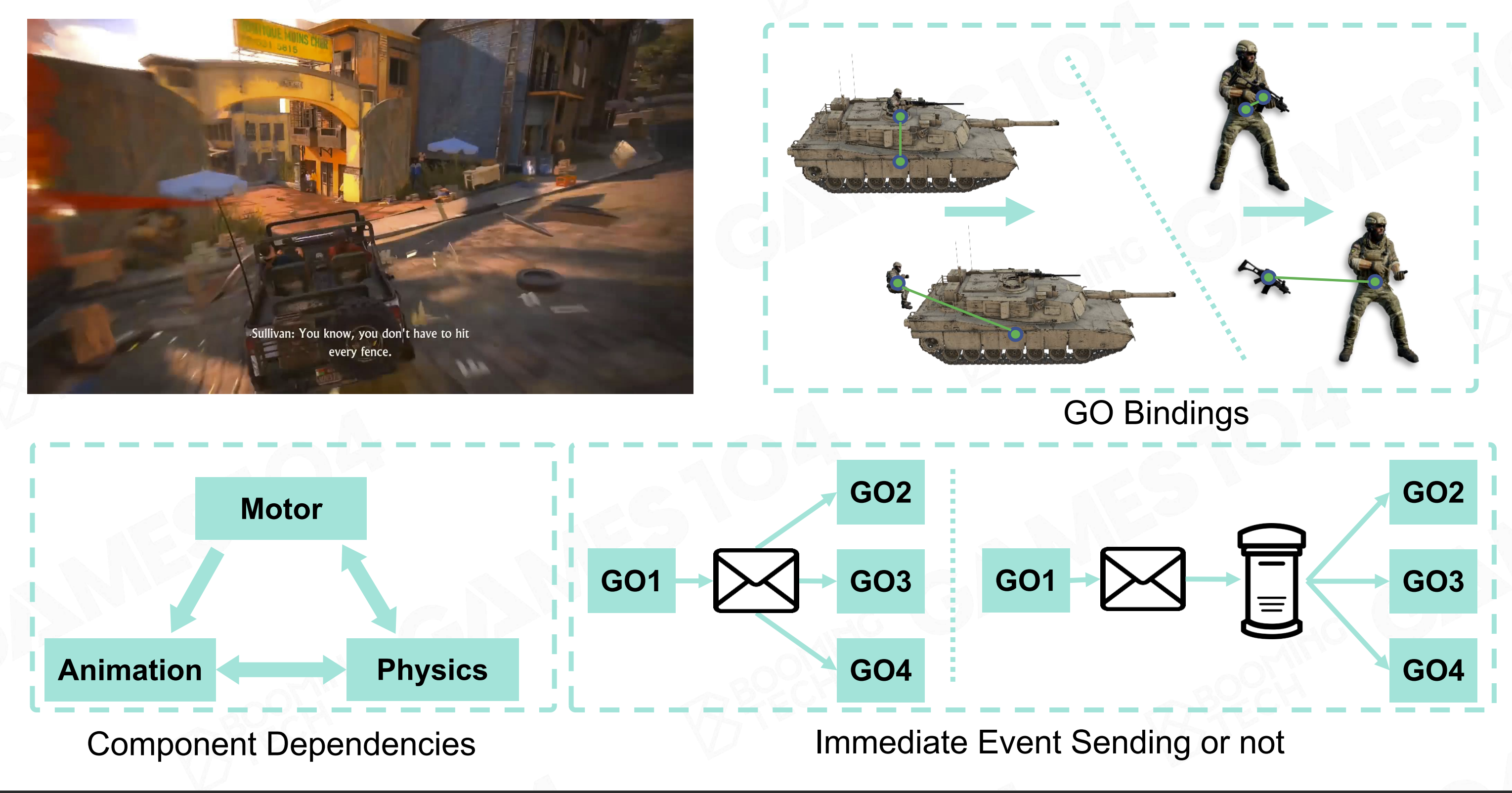 【GAMES104】Lecture3-如何构建游戏世界：GameObject的组织_都是gameobject-CSDN博客