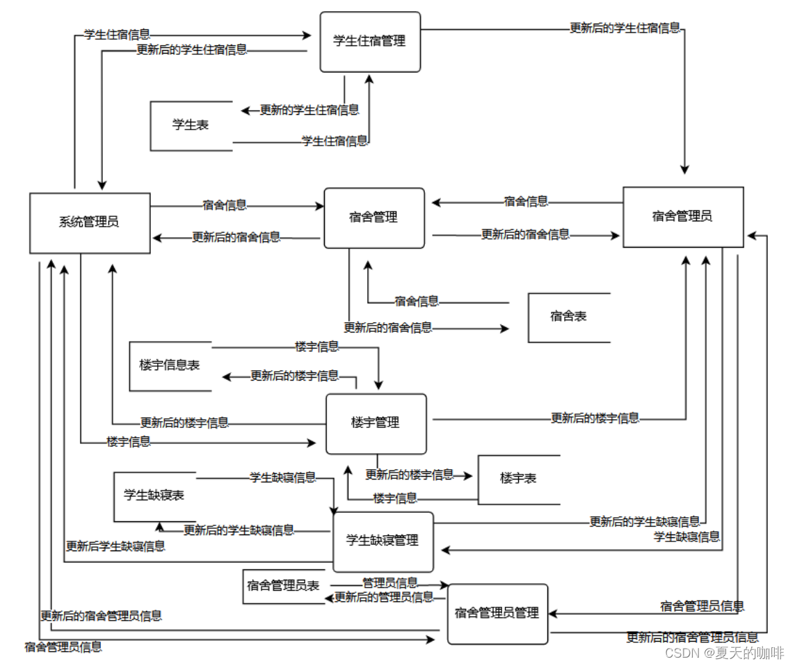 宿舍管理系统 Csdn博客 