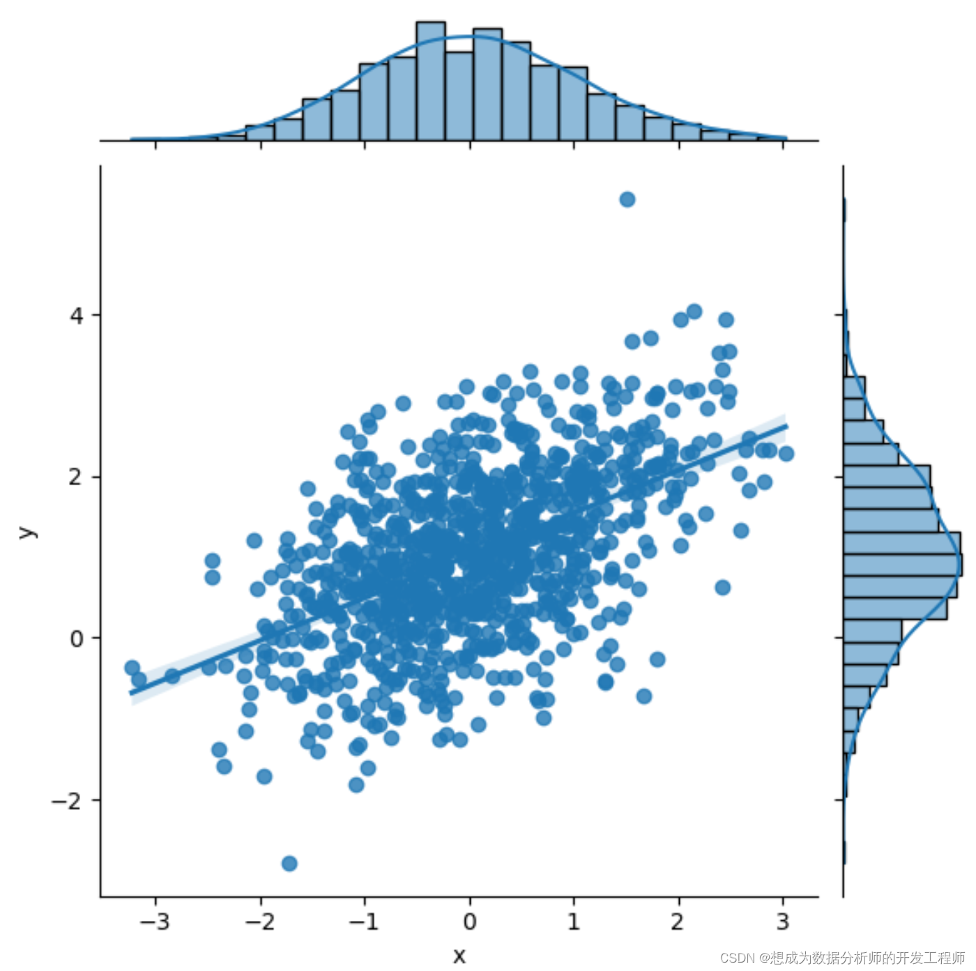 30.seaborn基础入门，一篇文章搞懂常用的seaborn图的使用_seaborn notebook-CSDN博客