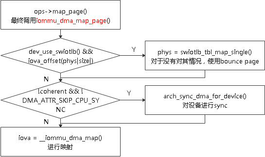 IOMMU/SMMUV3代码分析（9）函数dma_map_single()和dma_map_page()_dma map page-CSDN博客