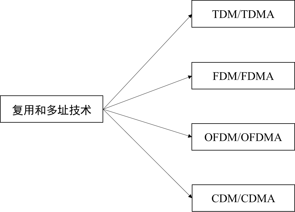 【深入浅出通信原理-学习笔记】复用和多址技术_多址技术和复用技术-CSDN博客