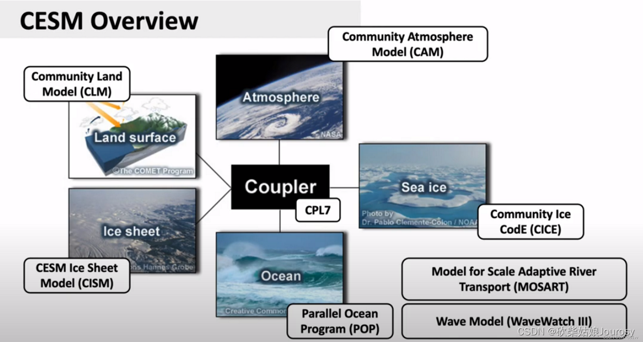 CESM 学习入门-CSDN博客