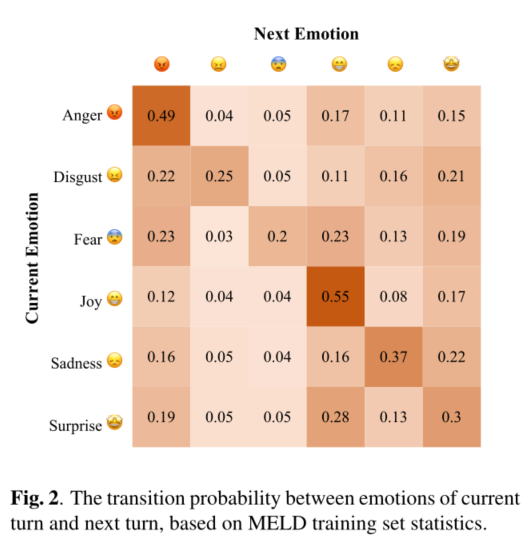 论文阅读（2022）EmotionFlow：capture the dialogue level emotion transitions 捕捉 ...