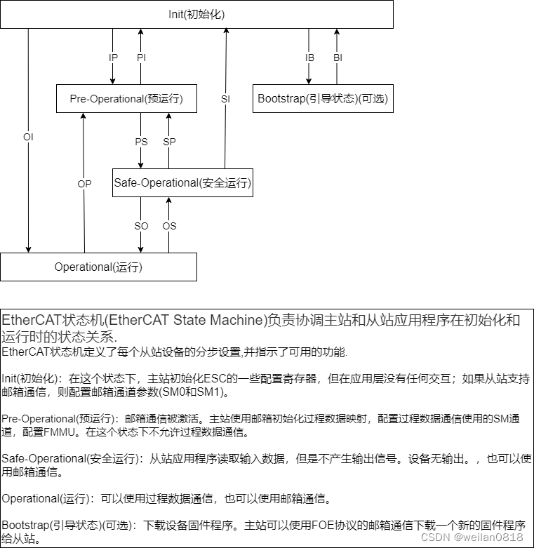 5ethercat状态机esmethercat 通信状态机 Csdn博客