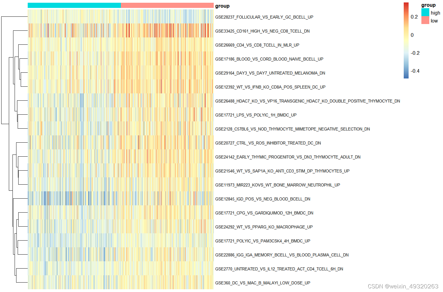 R语言实现基因集变异分析-详解GSVA包和实操_r gsva-CSDN博客