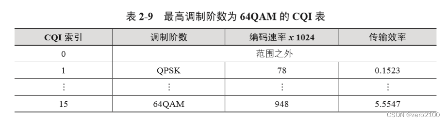 《5G-NR信道编码》_nr的mcs4-CSDN博客