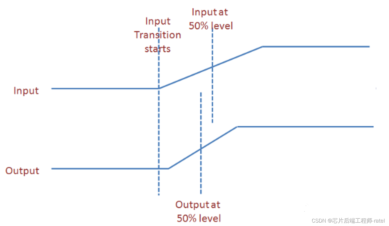 cell delay可能为负值吗？_cell delay是负值-CSDN博客