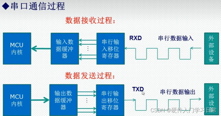 Stm32串口通信原理及实验讲解基于stm32串口通信实验原理 Csdn博客 
