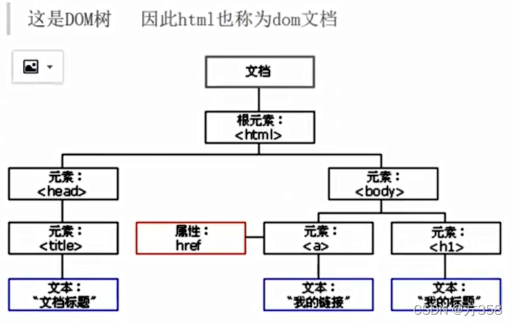 Html(学习笔记)html You Csdn博客
