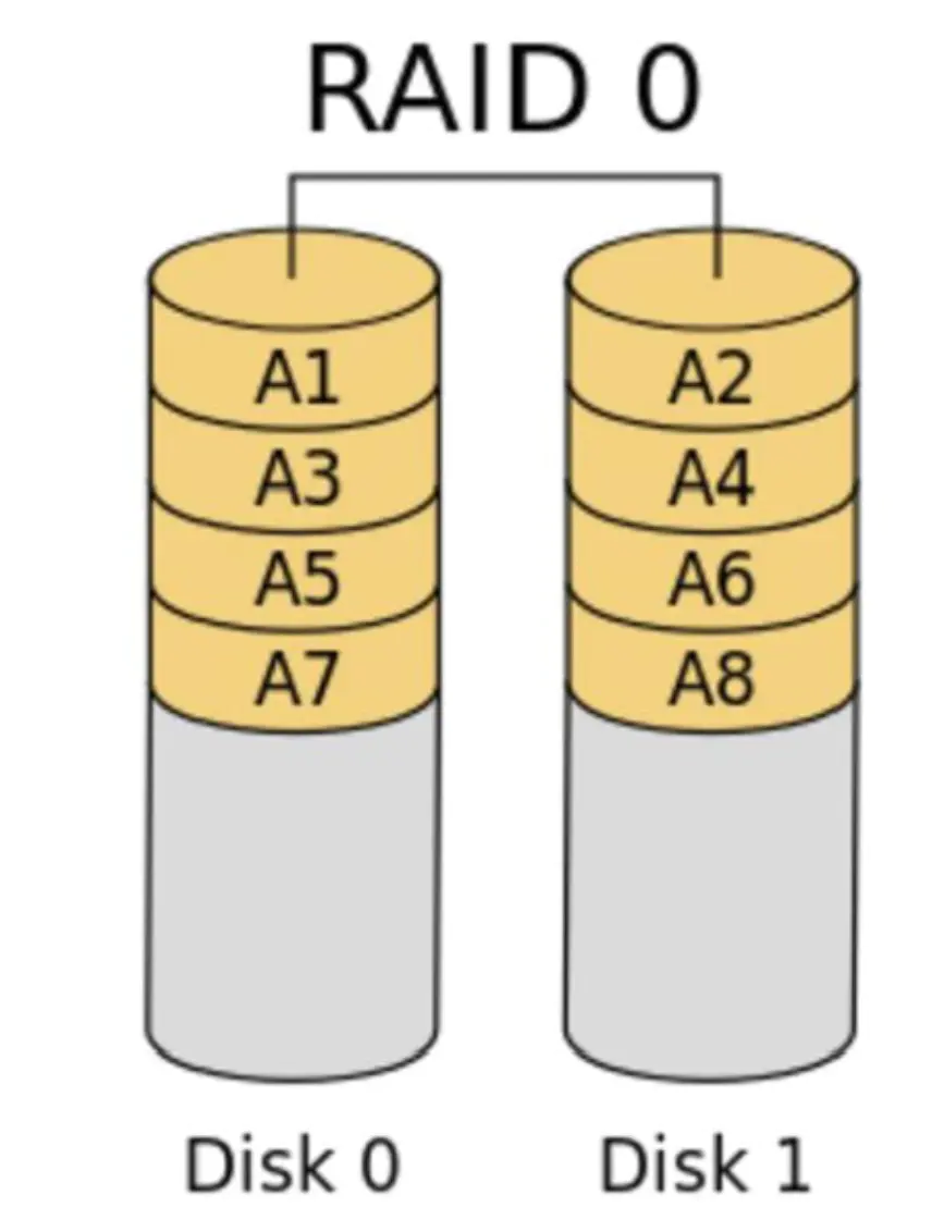 《操作系统》之磁盘篇（二）-RAID结构_raid 架构-CSDN博客