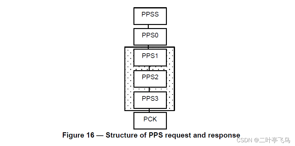 ISO-7816-3 集成电路卡 part3 电气接口及传输协议_iso7816-3-CSDN博客