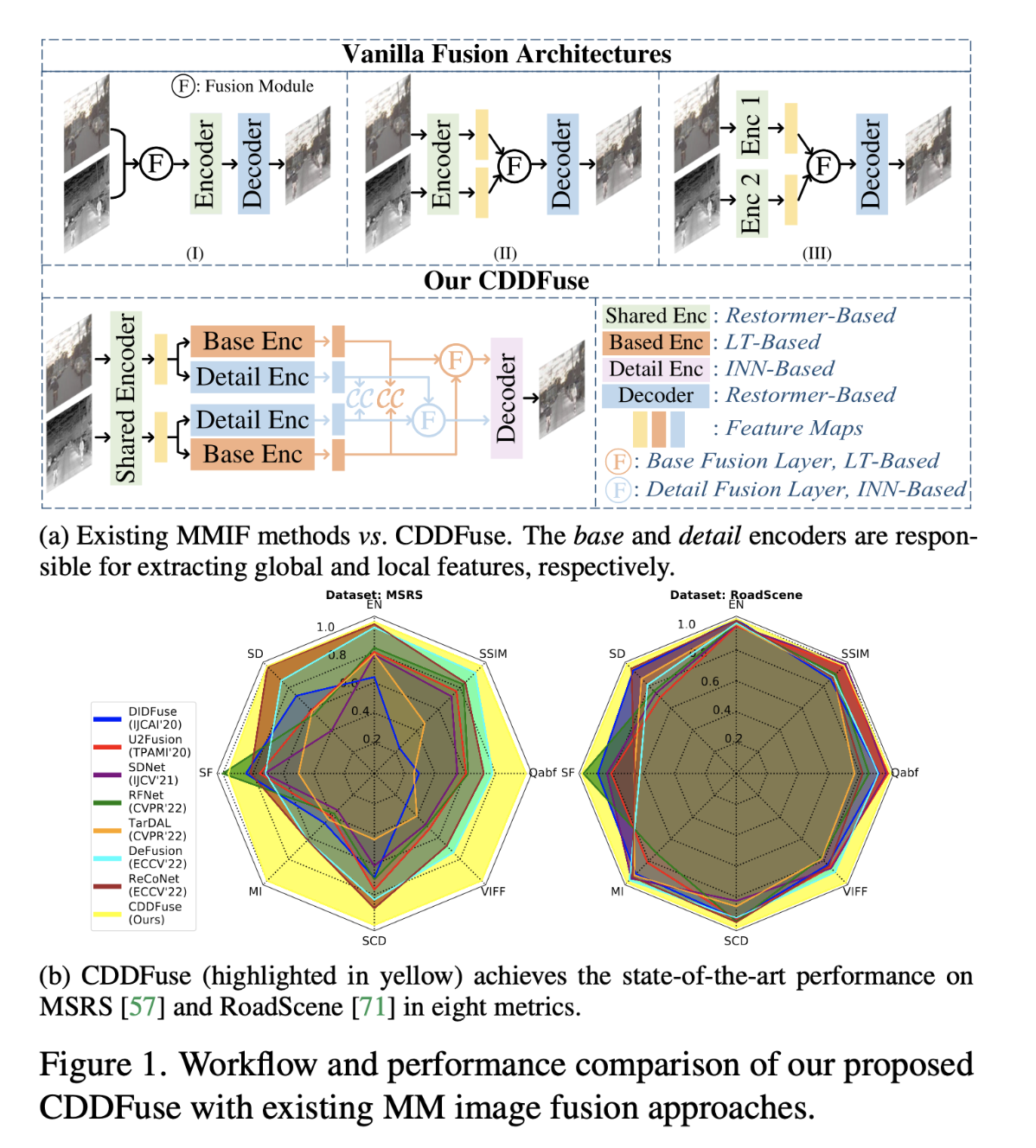 CDDFuse: Correlation-Driven Dual-Branch Feature Decomposition for Multi-Modality Image Fusion【全文 ...