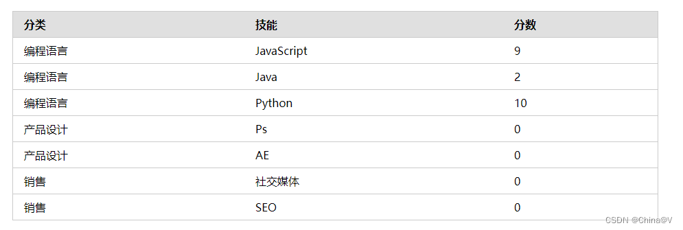 Html入门之表格pure Table Csdn博客 