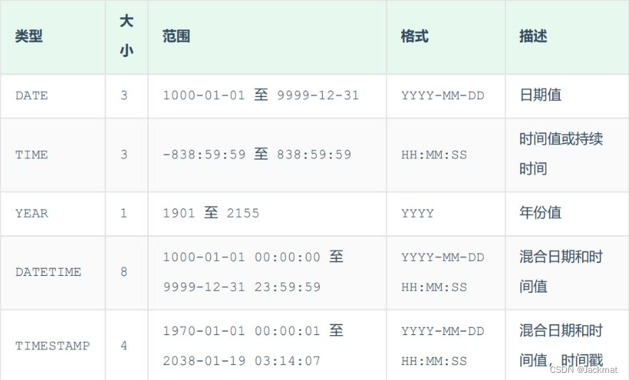 Mysql中sql语法(ddl、dml(insert、update、delete)、dql(select、from、where、group Of、having、order By、limit