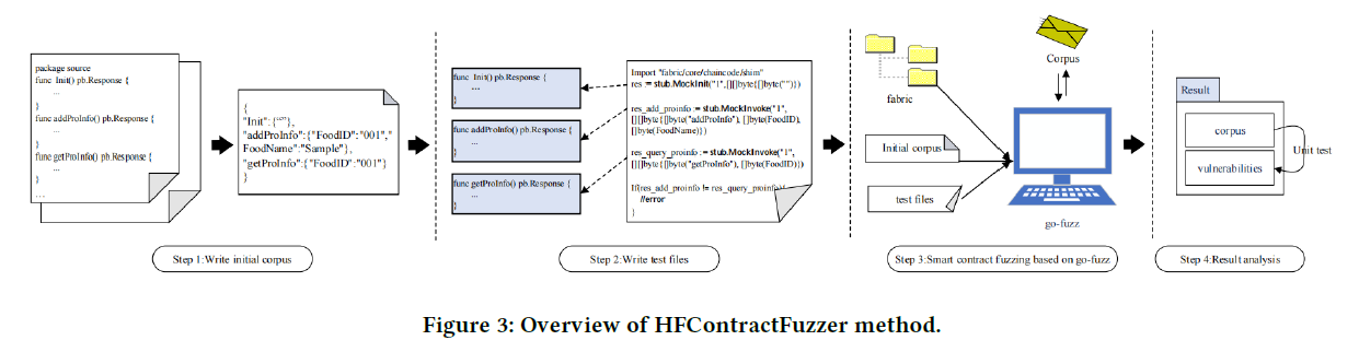HFContractFuzzer: Fuzzing Hyperledger Fabric Smart Contractsfor ...