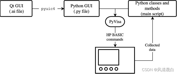 Python实现仪器自动化控制(进阶版)python控制多台测试仪器 Csdn博客