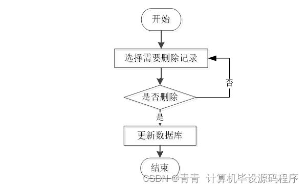 【附源码】java计算机毕业设计学生宿舍设备报修(程序lw部署)java设备报修流程怎么写 Csdn博客