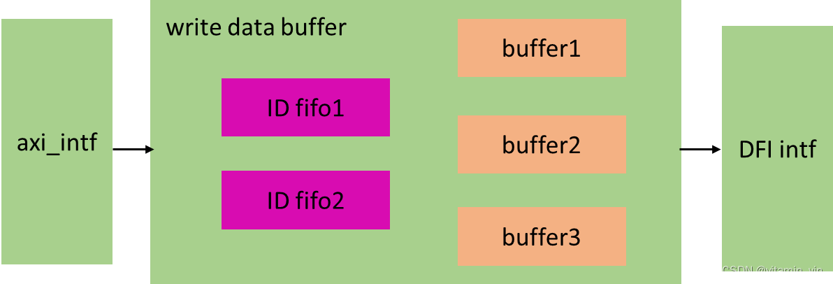 关于DDR协议一些操作的理解1_dfi接口-CSDN博客