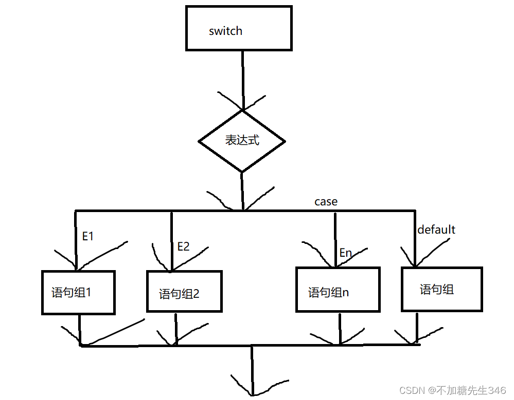 表达式与if，Switch语句_switch语句内能有逻辑运算吗-CSDN博客