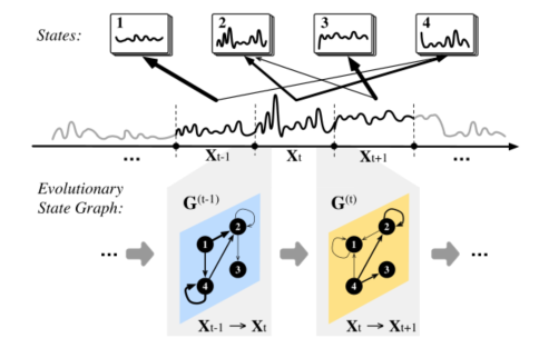论文Time-Series Event Prediction with Evolutionary State Graph笔记-CSDN博客