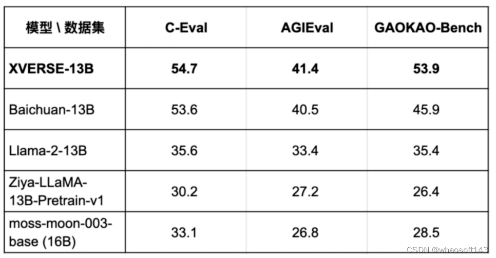 XVERSE-13B-CSDN博客