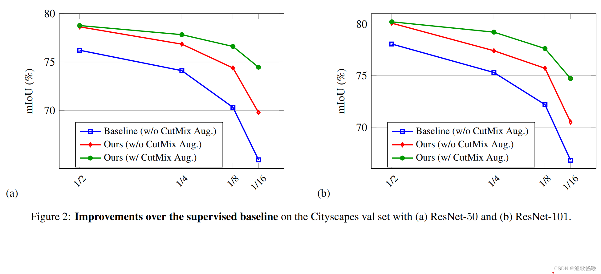 论文解读《Semi-Supervised Semantic Segmentation with Cross Pseudo Supervision》-CSDN博客