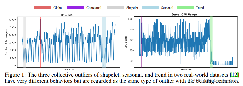 Revisiting Time Series Outlier Detection: Definitions and Benchmarks-CSDN博客