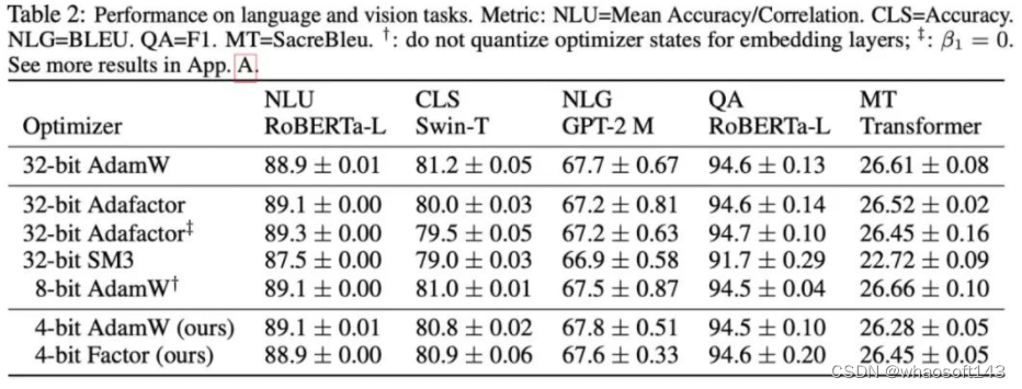 low-bit-optimizers-CSDN博客