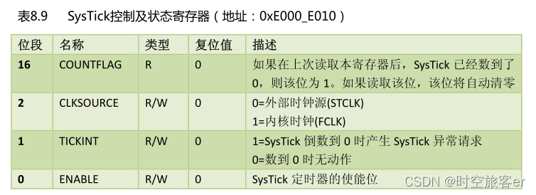 Cortex-M3 NVIC与中断控制_nvic peng-CSDN博客