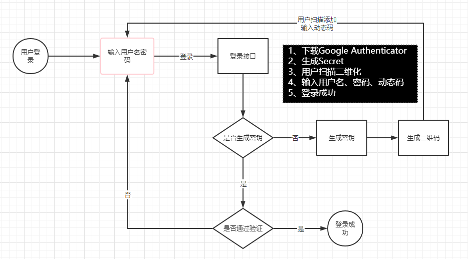 Google Authenticator集成java_google authenticator java-CSDN博客