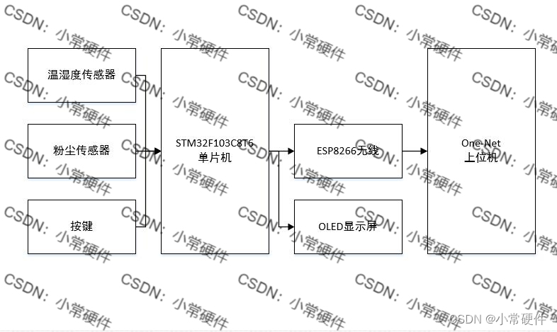 Stm32开发实例 基于stm32单片机的室外环境监测系统基于stm32的户外环境监测控制 Csdn博客