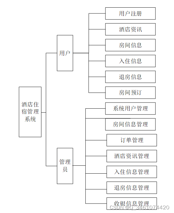 （附源码）基于php的酒店住宿管理系统 毕业设计 261455基于thinkphp的酒店管理系统源码下载 Csdn博客