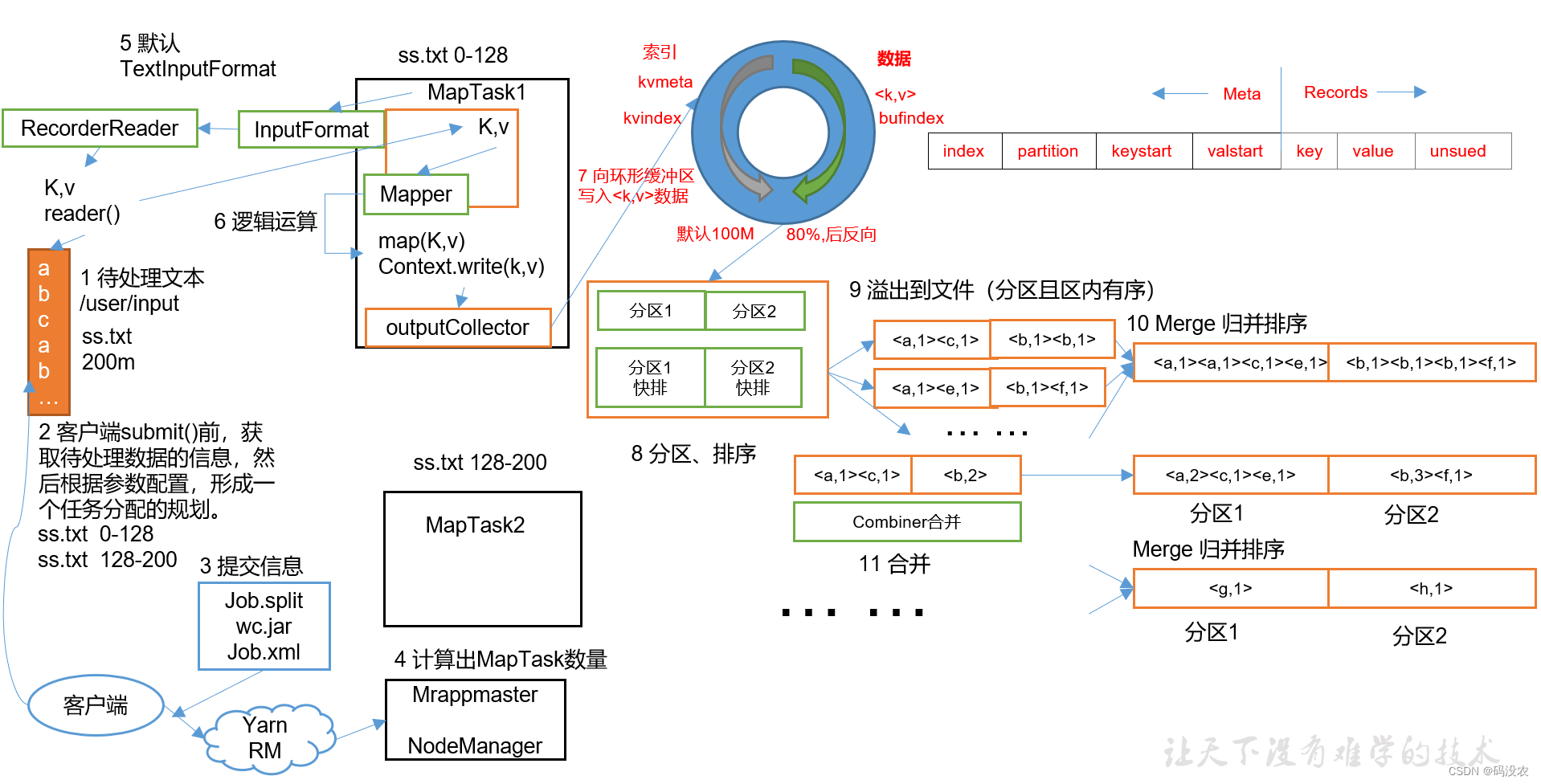 大数据学习之mapreduce2 Mapreduce 2 Csdn博客