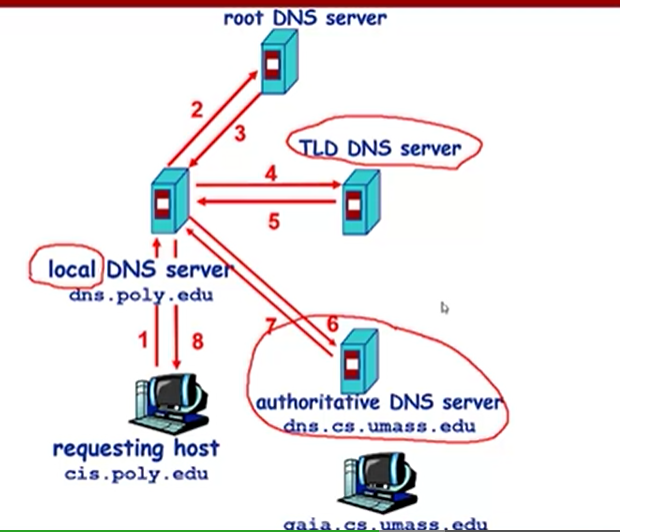 DNS(域名系统)详解_dns csdn-CSDN博客